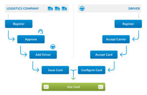 Digital Transformation: BGL-Brummi-Card for Drivers