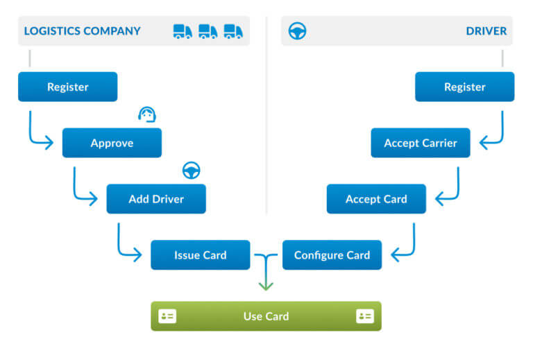 Digital Transformation: BGL-Brummi-Card for Drivers