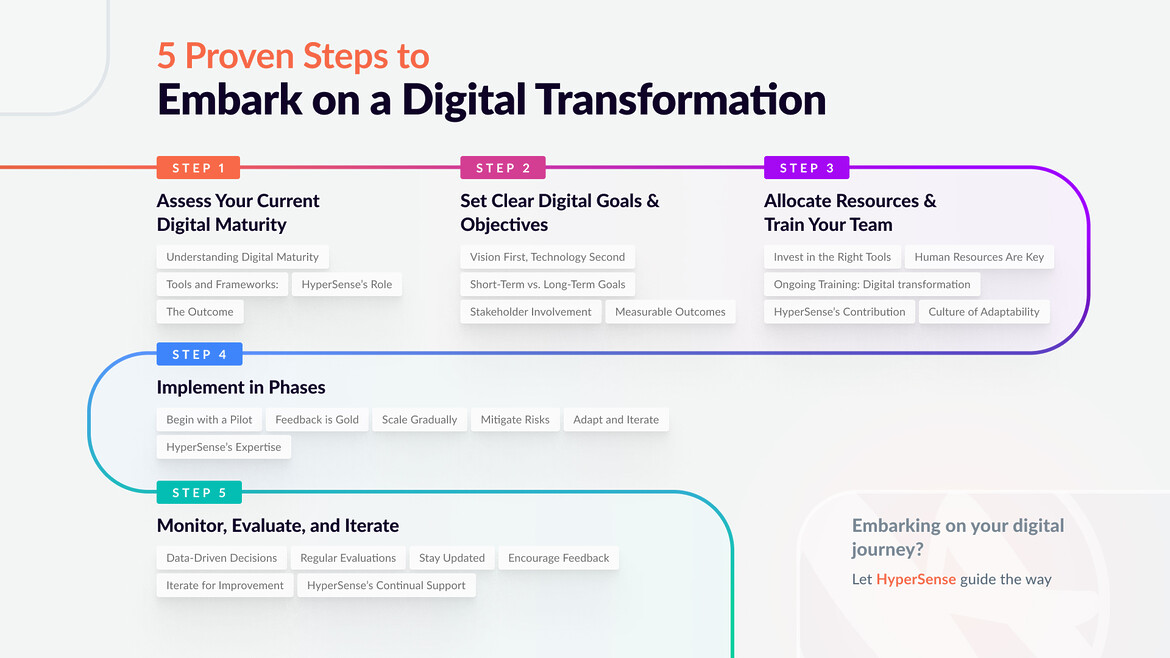 Gain Clarity On Your Digital Transformation: Proven Methodology