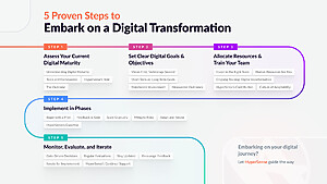 Gain Clarity On Your Digital Transformation: Proven Methodology