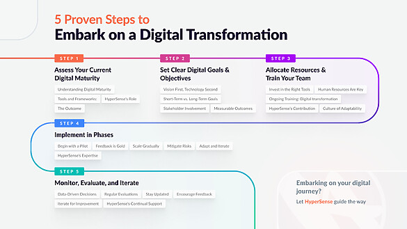 Gain Clarity On Your Digital Transformation: Proven Methodology