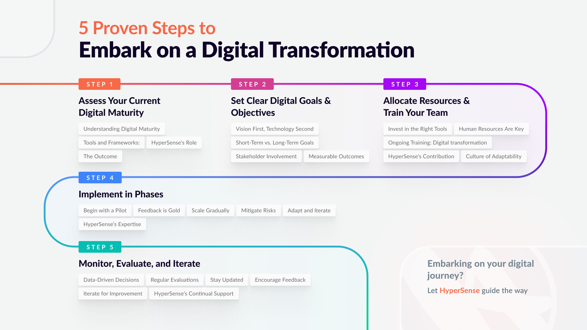 Gain Clarity On Your Digital Transformation: Proven Methodology