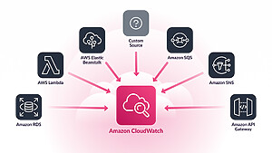 Maximize Efficiency with AWS CloudWatch Log Management