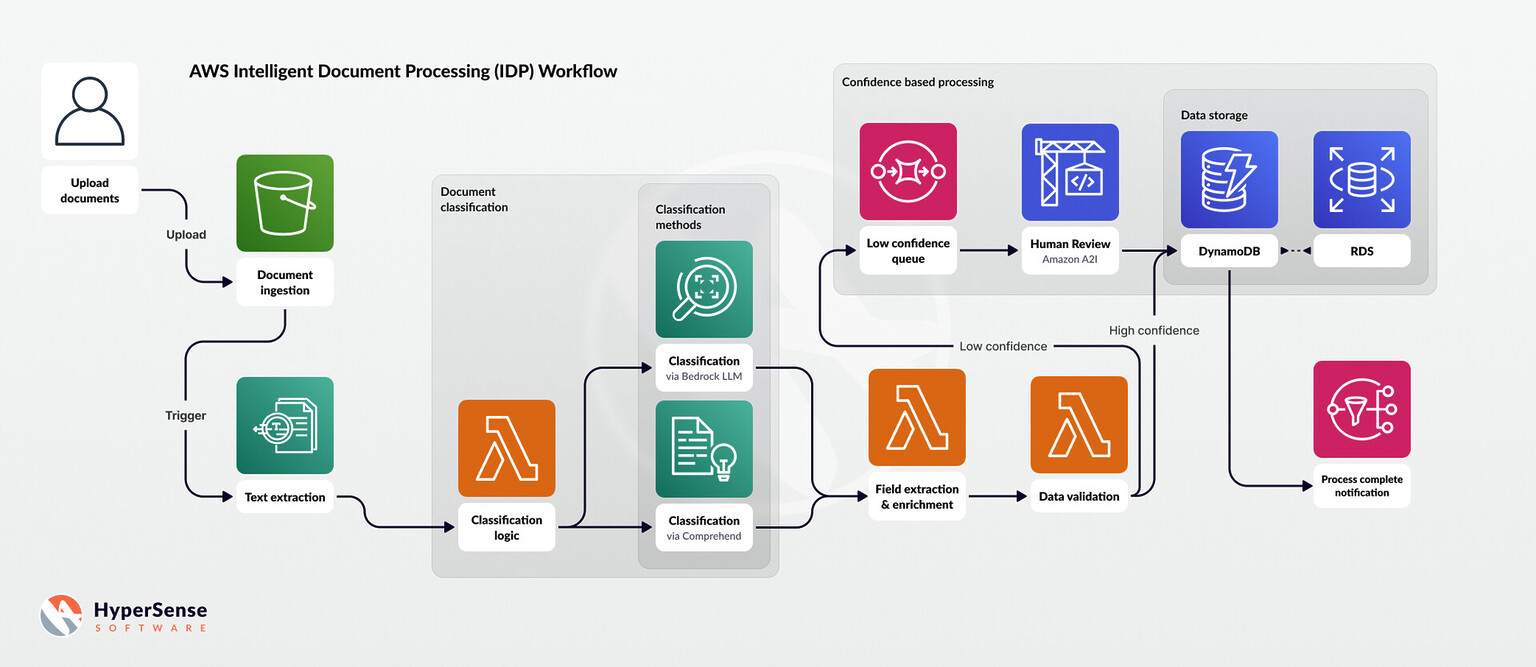 Intelligent Document Processing on AWS – Workflow Automation